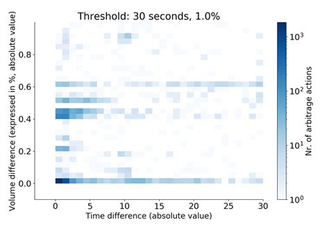 distribution of the arbitrage actions by δt and δq given the