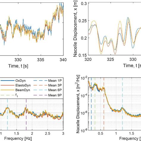 uniform wind aeroelastic load and response comparison with openfast