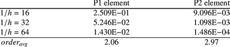Convergent Analysis In Spatial Direction For Example 1 Download Table