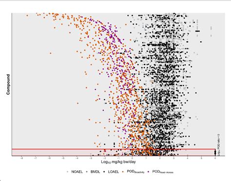 Figure 7 From Implementing In Vitro Bioactivity Data To Modernize