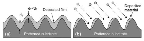 Proposals For The Formation Of Magnetic Nanostructures Using Ibs Download Scientific Diagram