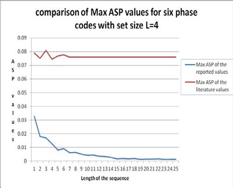 Six Phase Optimal Sequence Design For Mimo Radar
