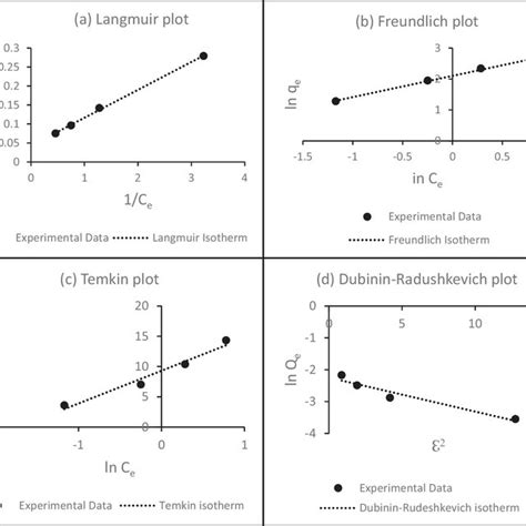 isotherm models linear regression fitting to the maize cob sorbent