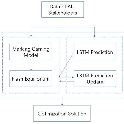 The Structure Of The Multi Layer LSTM Neural Network The Overall Download Scientific Diagram