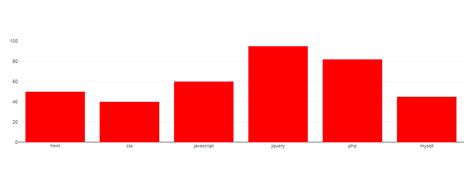 Create Stunning Graph Charts With Javascript Coding Academy