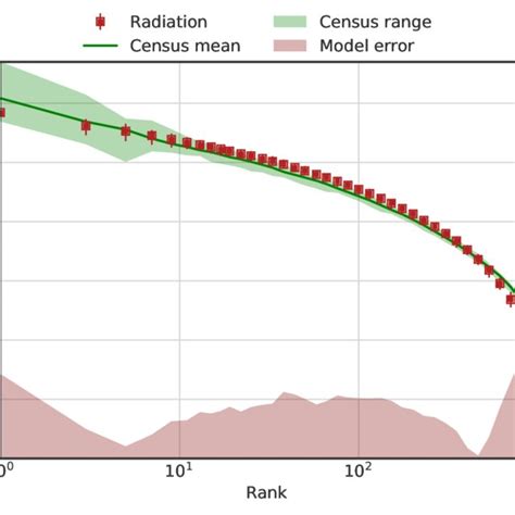 The Optimal Zipf Distribution For The Radiation Model The Optimal