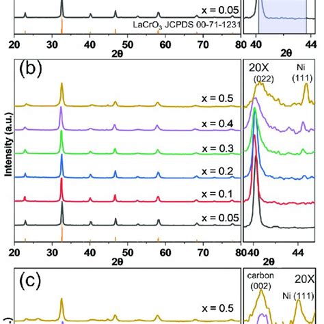 Xrd Patterns Of Fresh A Reduced B And Used C Lanixcr1−xo3