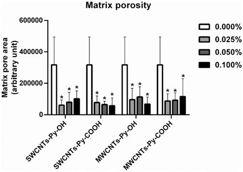 Sem Evaluation Analysis Of Collagen Based Ect Constructs Of 3t3 Cells Download Scientific