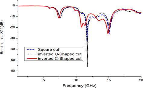 Figure 7 From Rectangular Patch Antenna With Truncated Cuts And Slot