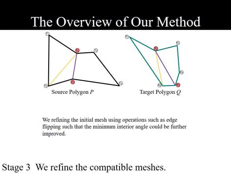 High Quality Compatible Triangulations And Their Application In Interactive Animation Prof