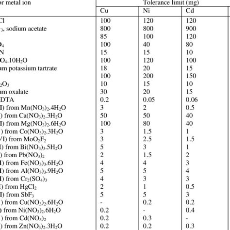 Effect Of Different Salts And Metal Ions Download Table