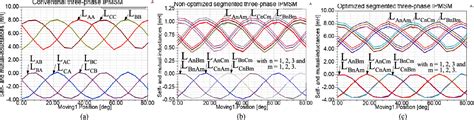 Figure 7 From Design And Performance Analysis Of Segmented Three Phase Ipmsm For Evs Integrated