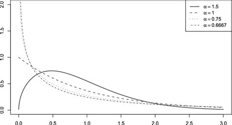 Densities Of Weibull Distributions With Scale Parameter 1 And Shape Download Scientific Diagram