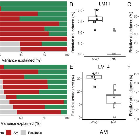 variance partitioning analysis vpa of tomato roots glycome under