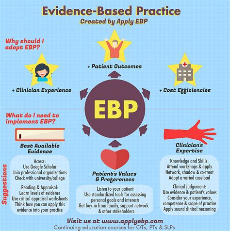 Evidence Based Practice And Continuing Education Apply Ebp Evidence