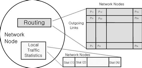Node Structures Used By Ants In Antnet For The Case Of A Node With L