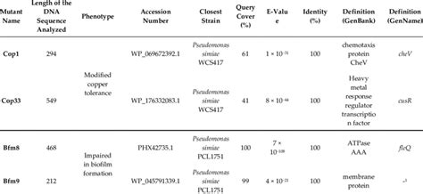 Disrupted Genes Identified In The Selected Pseudomonas Simiae Picf7