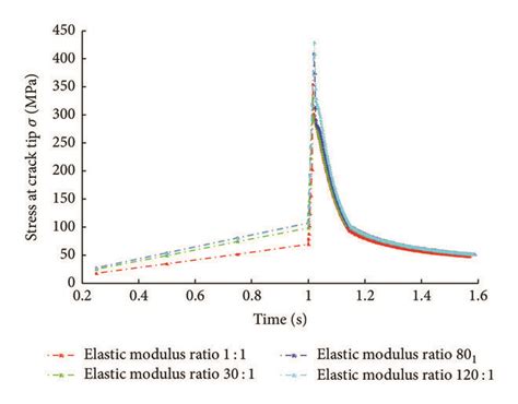 Stress At The Crack Tip Under Different Elastic Modulus Ratio