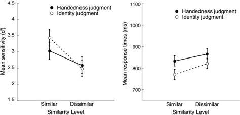 Figure 2 From Dissociating The Effects Of Angular Disparity And Image