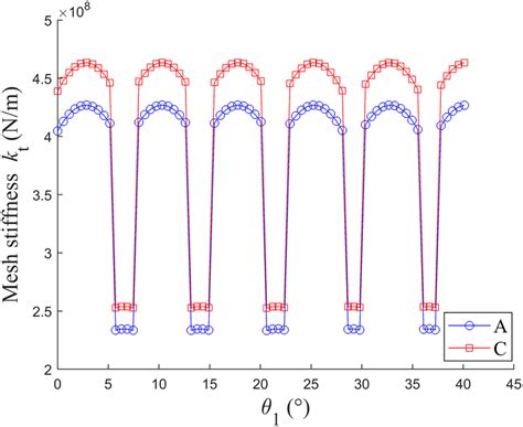 Mesh Stiffness Comparison Between Methods A And C For Gear 2 Download