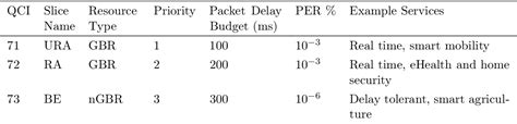 Table 41 From Reference Architecture For Slicing In Lorawan Networks