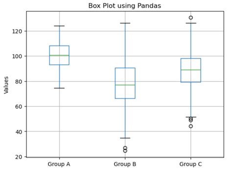 How to use Box-and-Whisker plots in python | CraftedStack