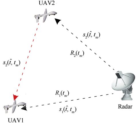 Localization Scenario Of Two Uavs Against One Target Download Scientific Diagram