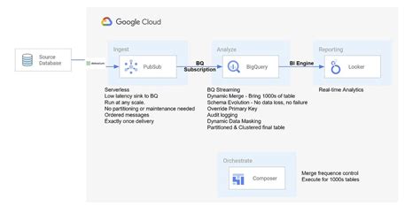 low latency highly scalable cdc solution to bigquery by ayush jain