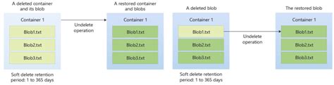 Cloudshift Azure Data Lake Backup Practises