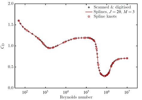 Approximating Splines Approximating Splines
