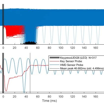 Latency Measured Between Keyboard Press Behavior And Marker Execution Download Scientific