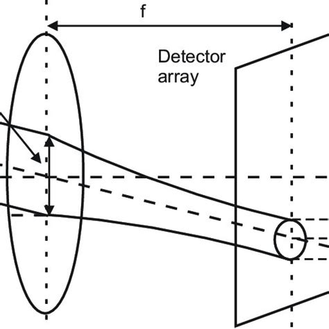 A Lens Based Direction Finding System In A Laser Warning Device Download Scientific Diagram