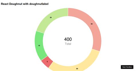 React Chartjs 2 Doughnut Pie Chart Forked Codesandbox