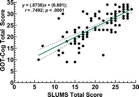Construct Validity Criterion Validity And Internal Consistency Of Got Cog© A Novel