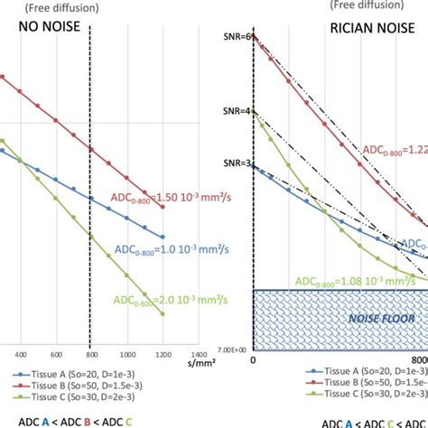 An Example Of The Effect Of The Noise Floor On The Observed Adc Values Download Scientific