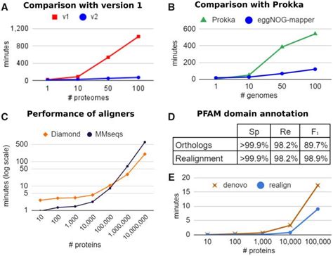 Eggnog Mapper V2 Functional Annotation Orthology Assignments And Domain Prediction At The