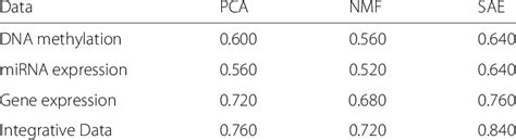 Performance Comparison Of Dimensionality Reduction Methods On Ov Dataset Download Scientific