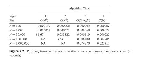 Algorithm Time 1 Input Size On3 2 On2 On Log N