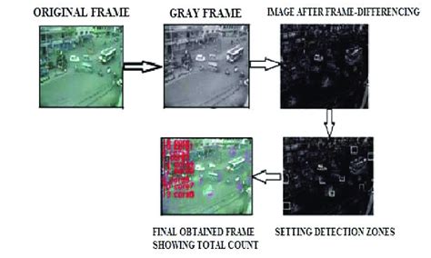 Final Results Of Traffic Monitoring System Download Scientific Diagram
