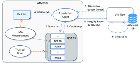 ima based remote attestation scheme download scientific diagram