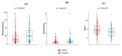 Sex Differences In Clinical And Exposure Parameters In Chronic