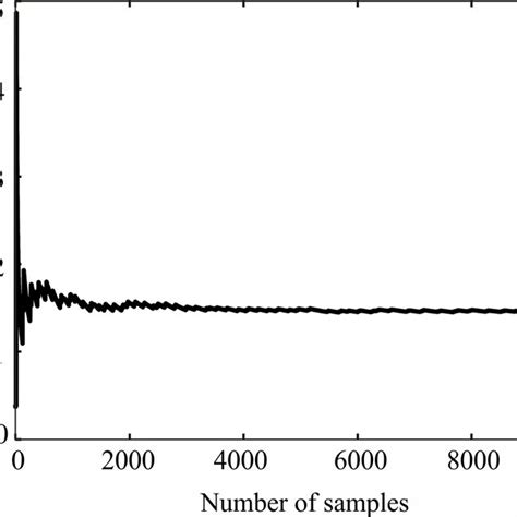 Sensitivity Coefficient Convergence Curve Of β 2 For O Q 2 Download