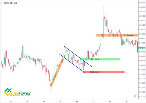 Most Efficient Forex Patterns A Complete Guide