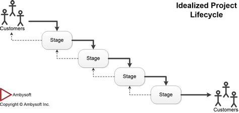 Project To Product Why Software Development Isnt A Project