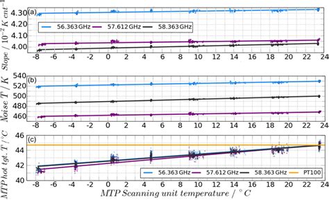 Calibration Parameters Calculated From Hot Cold Calibration For Download Scientific Diagram
