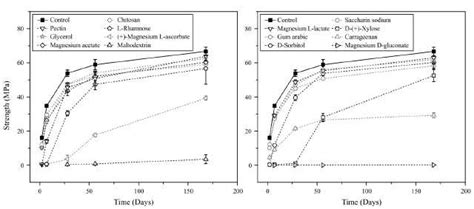 Effect On Compressive Strength Development Of Mortar Cubes Download Scientific Diagram