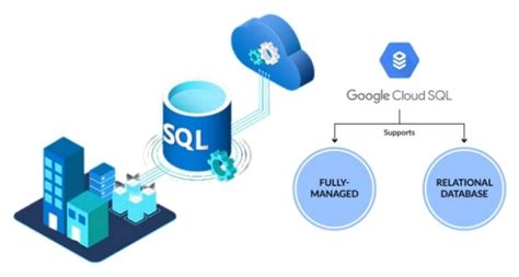 Gcp Cloud Sql Database Management Website Design Company In Bangalore