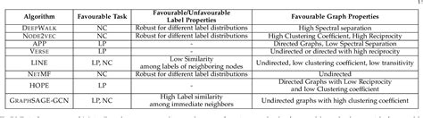 Table 1 From A Comprehensive Comparison Of Unsupervised Network