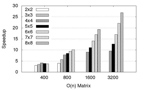 speedup as function of the matrix order the processors grid used are