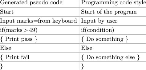 Generated Pseudo Code To Programming Code Download Scientific Diagram